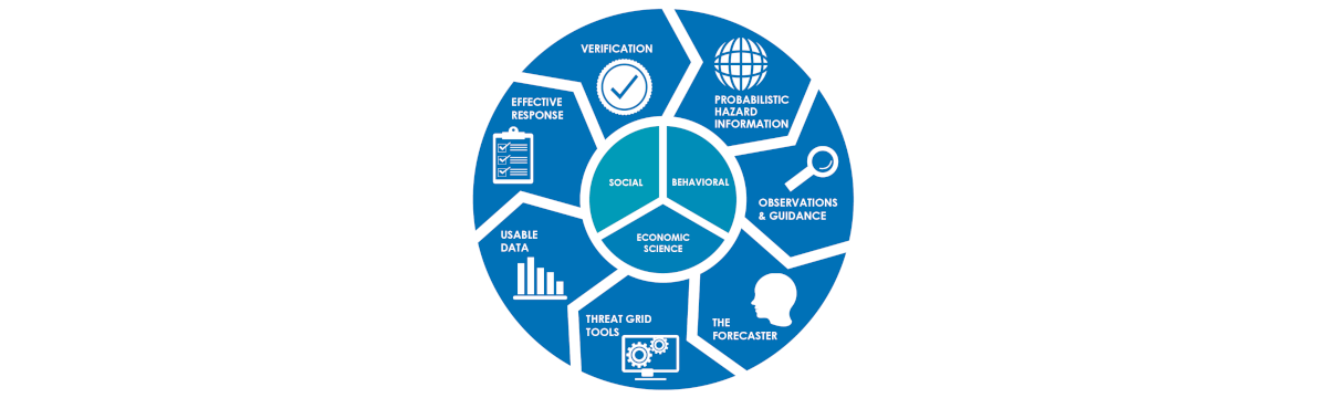 FACETs-Severe – Forecasting a Continuum of Environmental Threats